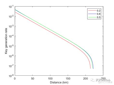 基于诱骗态量子密钥bb84协议的三强度和无穷强度不同光子数下密钥率对比附matlab代码 csdn博客
