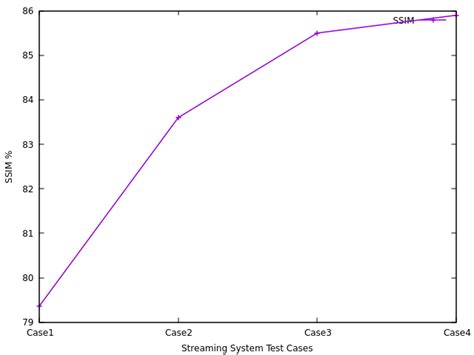 Ssim Values For Streaming System Test Cases Download Scientific Diagram