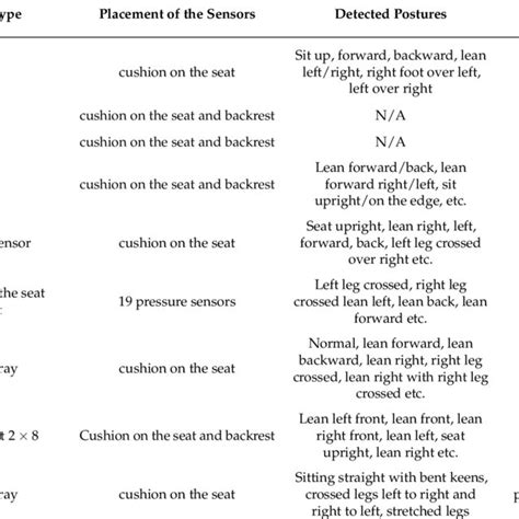 State Of The Art On Smart Cushions Based On Pressure Sensor Arrays Download Table
