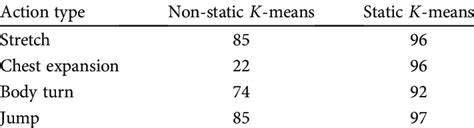 comparison with non static and static k means algorithms on the test