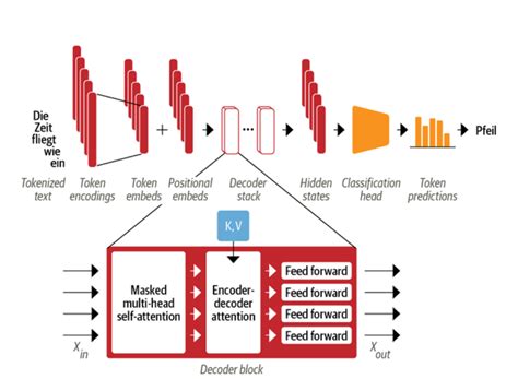 一文读懂 Transformer：自注意力机制、编码器解码器结构及实战应用transformer 编码器的自注意力机制 Csdn Csdn博客