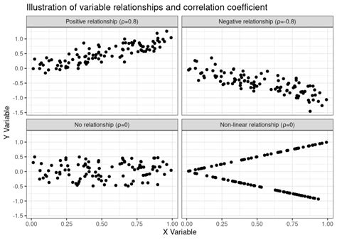 Visualizing Variable Relationships A Guide To Correlations