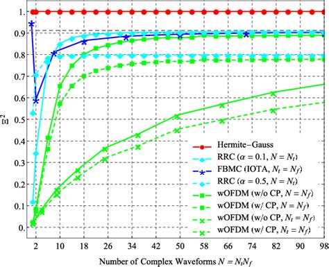 figure 1 from time frequency localization measures for packets of