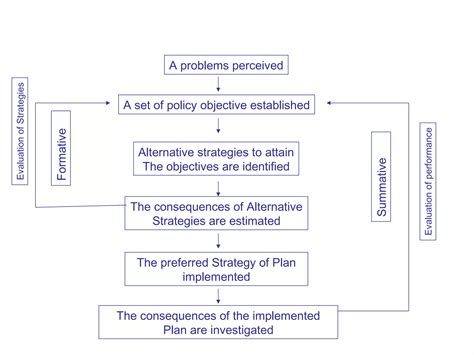 Models Of Public Policy Formulation Ppt