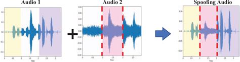 Figure 2 From Performance Comparison Of Audio Tampering Detection Using
