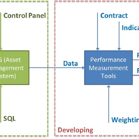 Performance Measurement Tools Idef0 Download Scientific Diagram