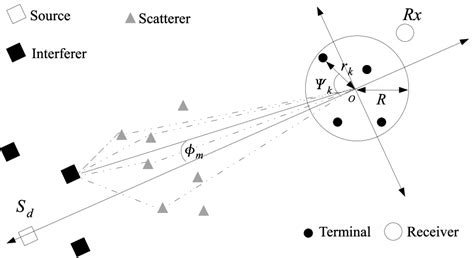 Figure 1 1 From Distributed Collaborative Beamforming Designs For Real World Applications In