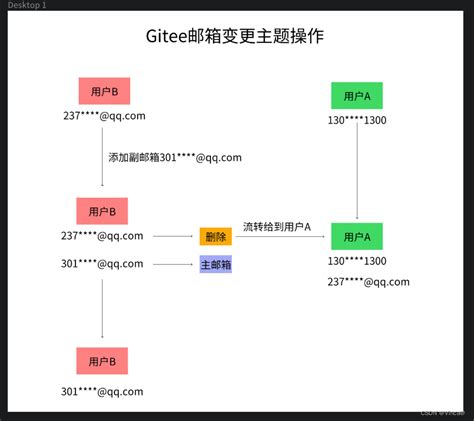 【gitee】邮箱提示被注册了，通过什么方式流转回主账号？gitee解绑邮箱 Csdn博客