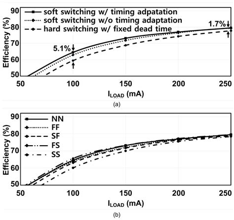 Power Conversion Efficiency A According To The Output Current And B Download Scientific