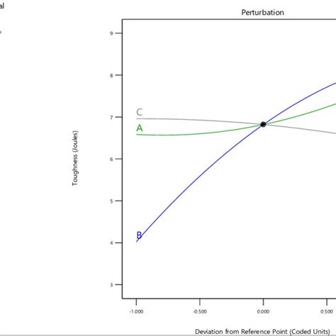 Perturbation Plot Of Factors On Toughness Response Download
