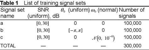 Table 1 From Convolutional Neural Network Based Blind Automatic Modulation Classification Robust