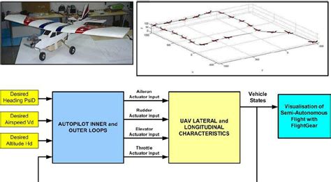 Trainer60 Aircraft And The Autonomous Waypoint Navigation Loop For