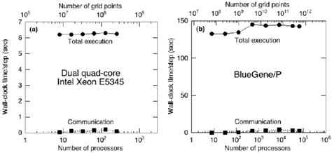 Weak Scaling Performance Of Spatial Decomposition Methodology Where