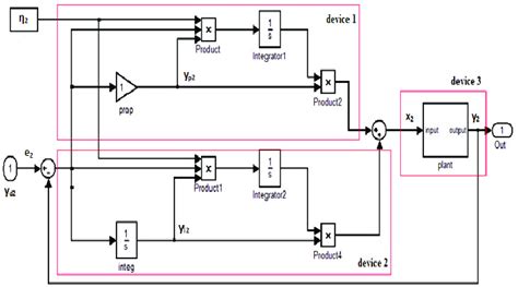 Adaptive Control Algorithm For Pi Controller The Error Function E 2 Is Download Scientific