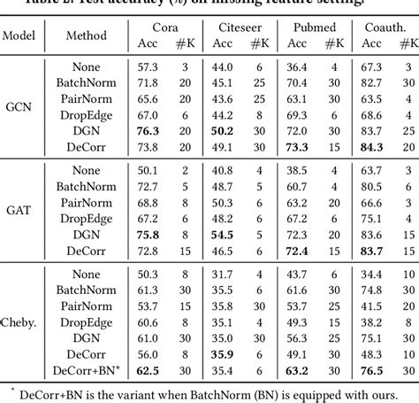 Feature Overcorrelation In Deep Graph Neural Networks A New Perspective