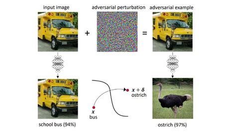 Four Defenses Against Adversarial Attacks Imerit