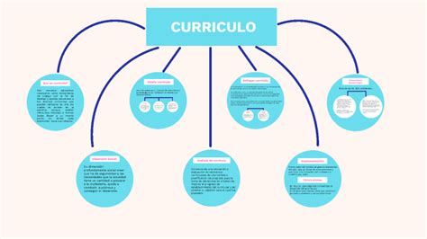 Mapa Conceptual De Curriculo By Laura Camila Salazar On Prezi