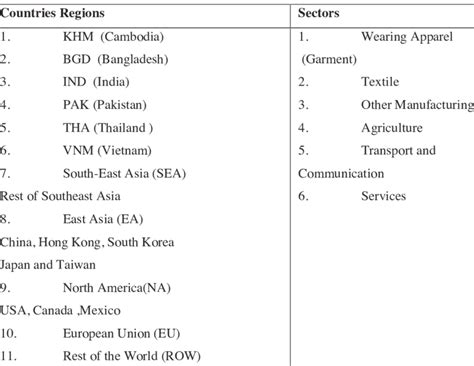 countries regions and sectors aggregation download table