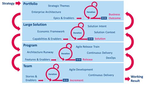 Agile Architecture Using ArchiMate With The Scaled Agile Framework SAFe Bizzdesign