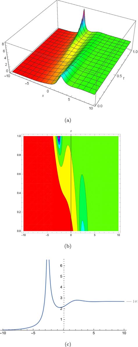 A Is 3d Plot B Is Contour Plot And C Is 2d Plot For Solution Of