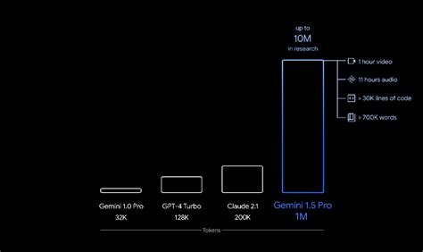 Inside Gemini 1 5 Google S Revolutionary New AI