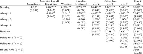 The Effect Of The Policy Rule Compared Randomization Always The Same Download Scientific