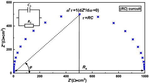 Theoretical Nyquist EIS Spectrum Based On The Equivalent Circuit Model Download Scientific