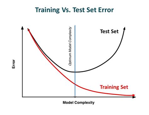 When And How To Use Regularization In Deep Learning By Vanshika Bansal Snuai Medium