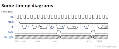 Hdlbitsfsm Serialdata刷题记录fsm Serial Data Csdn博客
