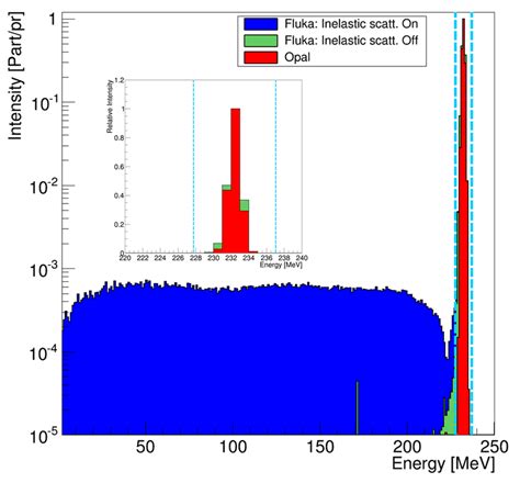 Energy Distribution For 230 And 70 Mev Proton Beam After The Degrader Download Scientific