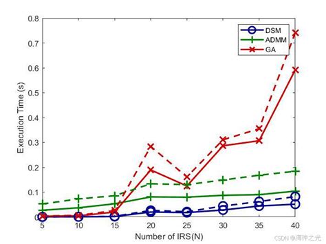【mimo通信】基于matlab智能反射表面辅助mimo系统的低复杂度和容量最大化【含matlab源码 9997期】 Csdn博客