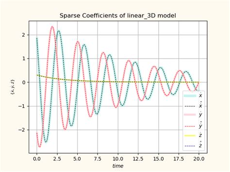 Sparse Identification Of Non Linear Dynamical Systems Sindy — Ngc