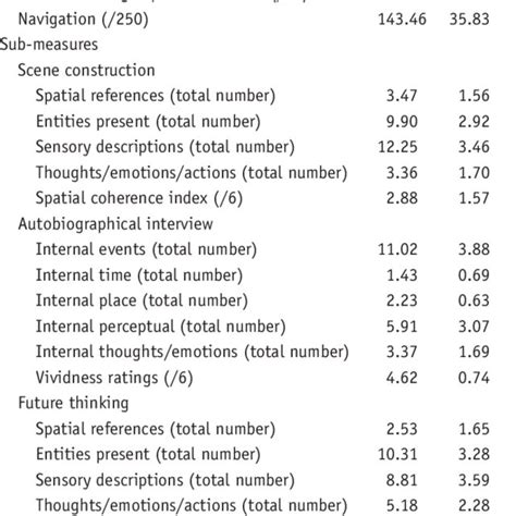 Means And Standard Deviations For The Main Outcome Measures And