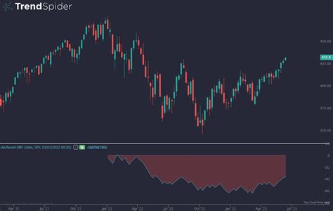 Anchored On Balance Volume TrendSpider Learning Center
