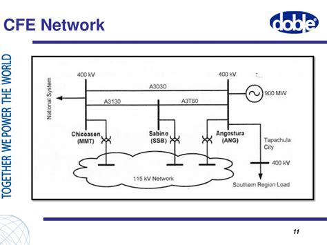 Ppt Synchrophasor Implementation Testing And Operational Experience Powerpoint Presentation