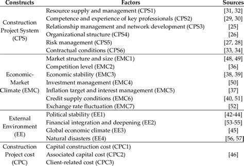 Latent Constructs And Corresponding Measurement Indicators Download Scientific Diagram