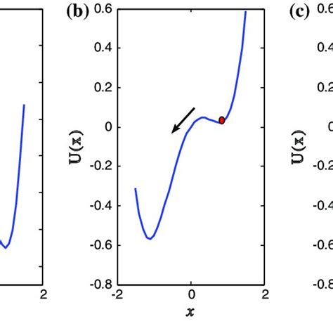 The Particle Hopping In A Symmetric Double Well Download Scientific Diagram