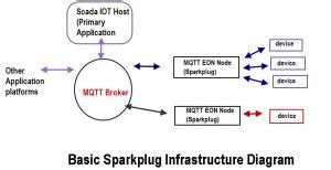 Introduction To MQTT Sparkplug For IIOT