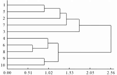 Cluster Analysis For Root Zone Hypoxia Tolerance Of Ifferent Kiwifruit Download Scientific