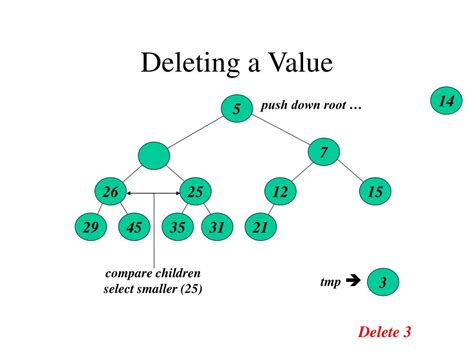 Ppt Binary Heaps Powerpoint Presentation Free Download Id6014023