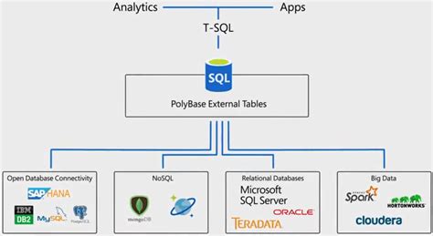 معرفی قابلیتهای جدید SQL Server 2019
