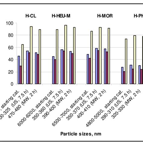 Dependence Of The Catalytic Activity On The Particle Size For The