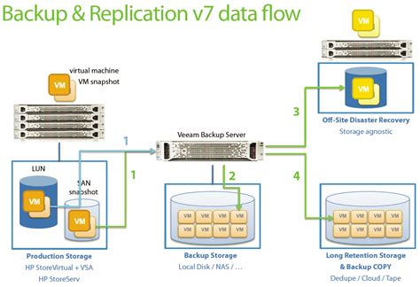 more info on veeam backup and replication 7 vinfrastructure blog