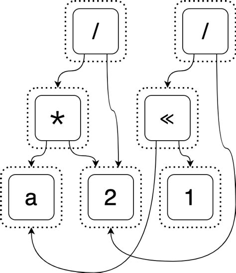 The E Graph Data Structure The E Graph Data Structure