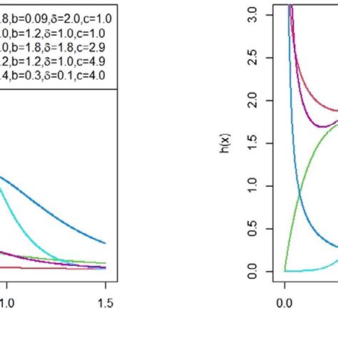 Pdf And Hrf Plots For The Tiiehl Tl Mo Llog Distribution Download