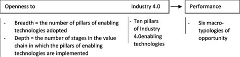 Operationalizing The Conceptual Framework Download Scientific Diagram