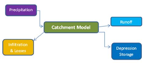 Rainfall Runoff Modelling Approach Download Scientific Diagram