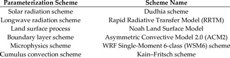 Main Physical Parameterization Schemes For The Wrf Model Download