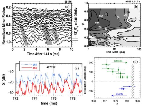 A Time Evolution Of Normalized Electron Temperature Fluctuation And B Download Scientific