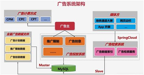 基于 Springcloud 微服务架构的广告系统（第二部分：广告投放、微服务调用与断路器）基于springcloud的互联网广告项目 Csdn博客